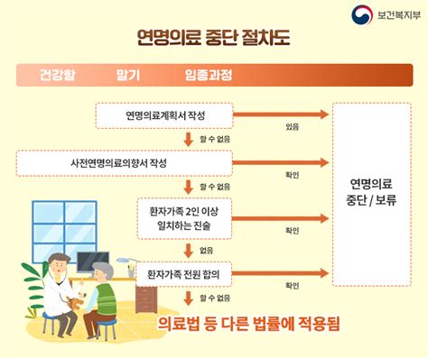 환자가 연명치료 중단 결정 ‘연명의료결정법 시범 실시 네이버 블로그