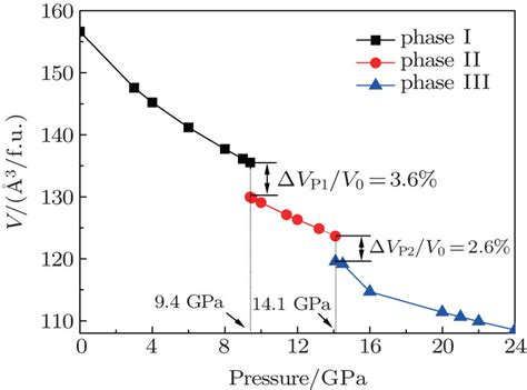 Variations Of Volume Per Formula Unit With Pressure For Three Phases