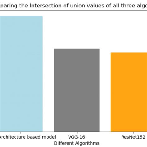 Comparison Of Dice Metric Dm For Different Algorithms Download