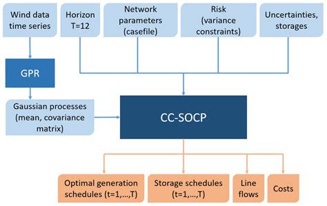 Inputs And Outputs Of The Dynamic Cc Socp Download Scientific Diagram