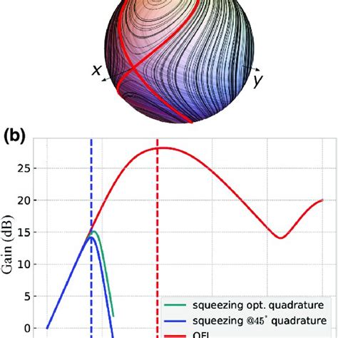 A Phase Portrait Of The Phase Space Flow Of The Tat Hamiltonian At
