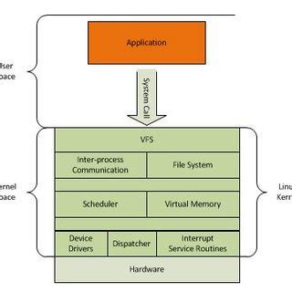Structure Of Monolithic Kernel Download Scientific Diagram