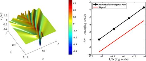 Example 1 Left Numerical Evolution For U2xt Right The Download Scientific Diagram