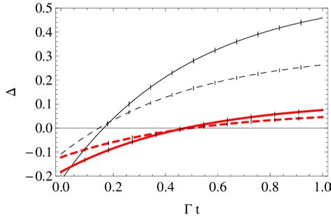 We Represent The Coherence Level ∆ As A Function Of Γt For T T ξ In