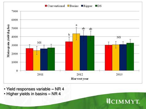 Increasing Conservation Agriculture Ca Options For Smallholder