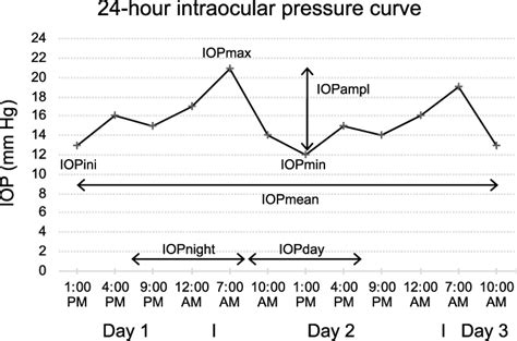 The 24 Hour Intraocular Pressure Curve The Figure Presents An Example