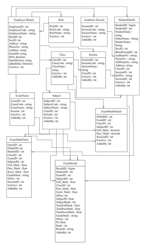 Context Diagram Level 0 Diagram Detailed Diagram In Database