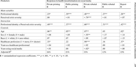 Factors Predicting Responses To Health Misinformation On Social Media