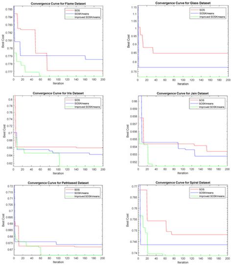 Applied Sciences Free Full Text Improved SOSK Means Automatic