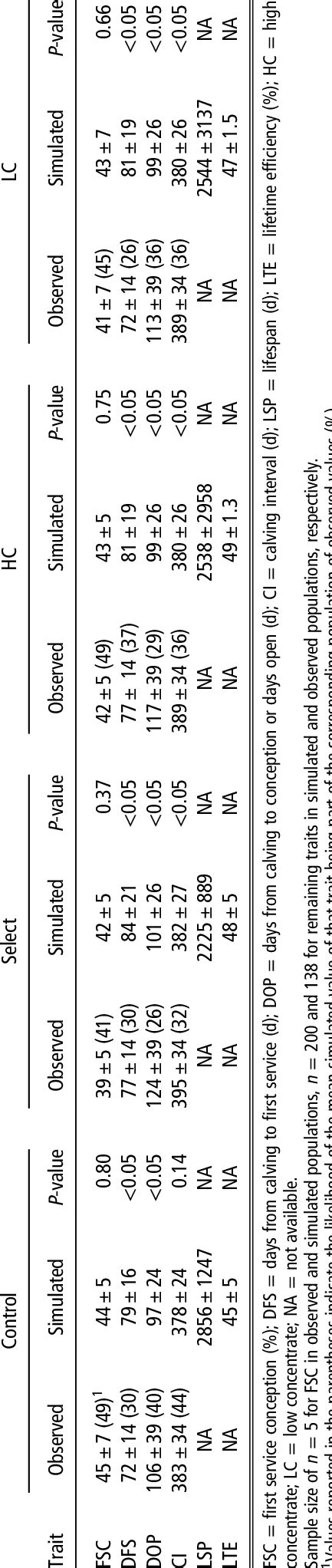 Simulated Effect Of Genotype And Feeding Environment On Reproductive