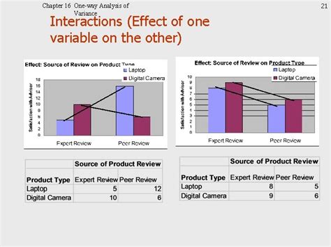 Chapter 16 Oneway Analysis Of Concept Map Variance