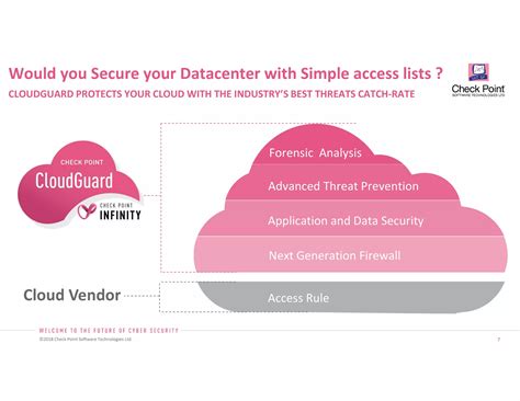 2018 06 Presentation Cloudguard Iaas De Checkpoint Ppt