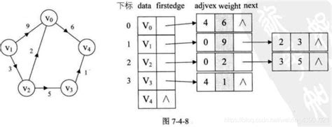 有向图的邻接表的建立,深度遍历并输出(c语言实现有向网)有权值的有向图的邻接表的创建和输出c语言 Csdn博客 有向图的邻接表的建立,深度遍历并输出(c语言实现有向网)有权值的有向图的邻接表的创建和输出c语言 Csdn博客