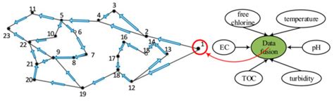 Contamination Event Detection With Multivariate Time Series Data In Agricultural Water Monitoring