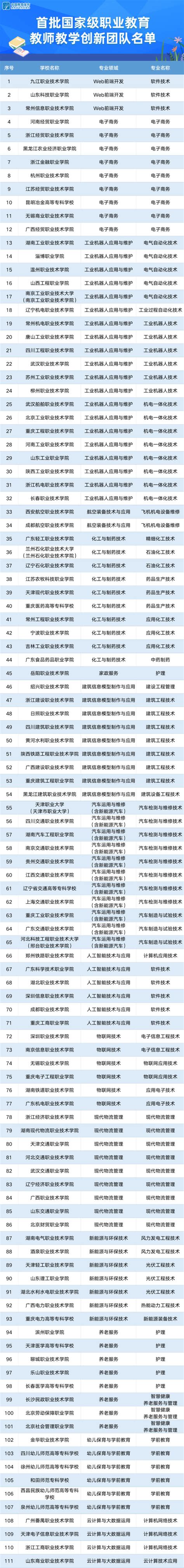111个！教育部公布首批国家级职业教育教师教学创新团队名单 新华网客户端