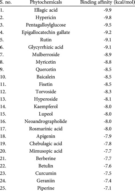 Autodock Vina Docking Results For Antiviral Phytochemicals Against Zikv Download Scientific