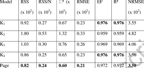 Statistical Parameters For General Models Download Table