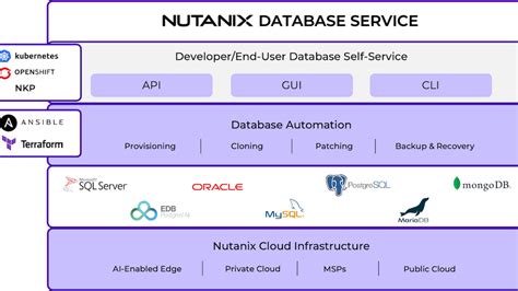 Streamlining Multi Database Management How Nutanix Database Service