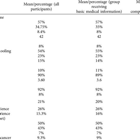 sample s descriptive statistics download scientific diagram