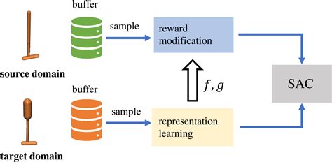 Contrastive Representation For Data Filtering In Cross Domain Offline Reinforcement Learning