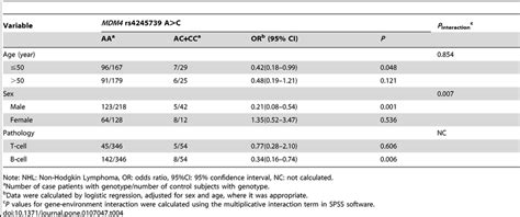 Association Between Mdm4 Rs4245739 Ac Variant And Nhl Risk Stratified