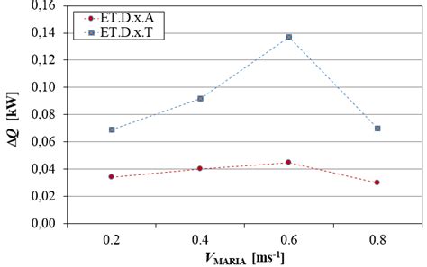 Energy Consumption Variation For Different Test Setups Download