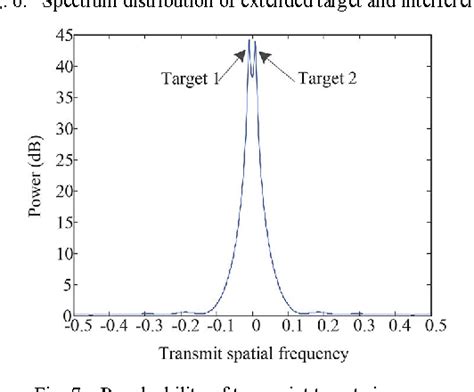Figure 11 From Joint Range And Angle Estimation Using Mimo Radar With