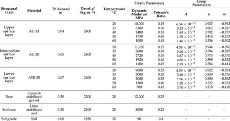 Structural And Material Parameters Of Brt Asphalt Pavement Download