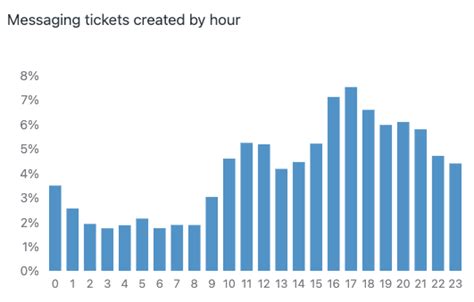 Analyzing Your Messaging Tickets Zendesk Help