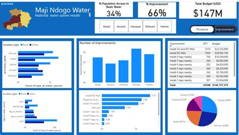 Kelvin Sila On Linkedin Dataanalytics Datascience Unsdgs