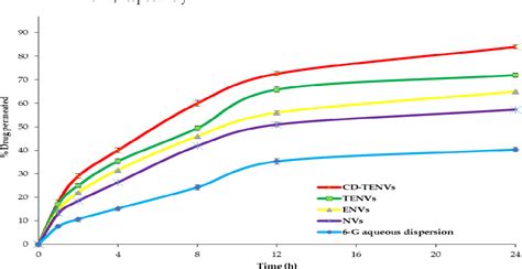 Figure 11 From Development Of Cyclodextrin Functionalized