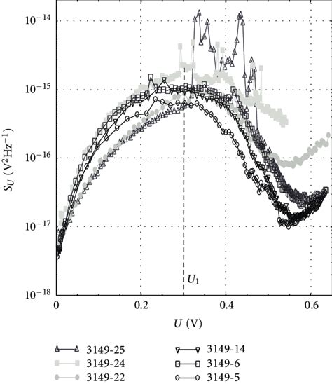 the noise spectral density as a function of forward voltage for group