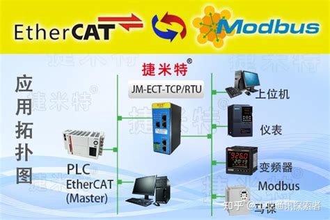 Ethercat转modbus Rtu工业智能网关：实现plc与溶氧仪协议转换落地案例 知乎