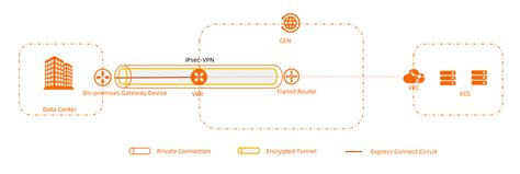 Scenarios In Which IPsec VPN Connections Are Associated With Transit Routers VPN Gateway