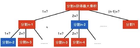 动态规划记忆化搜索动态规划和记忆化搜索 Csdn博客