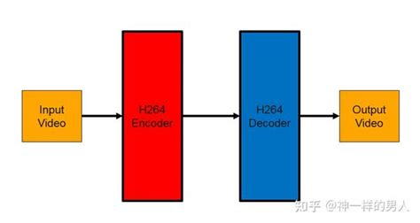 视频编码原理 知乎