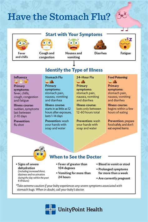 Flu Or Food Poisoning Chart A Visual Reference Of Charts Chart Master