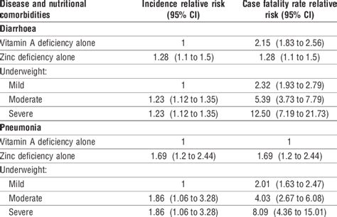 Relative Risks Applied To Epidemiological Rates For Specific Subpopulations Download Table