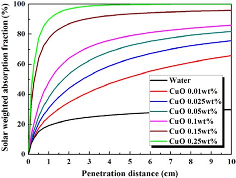Solar Weighted Absorption Coefficient Of Individual Nanofluid At Download Scientific Diagram