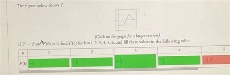 Solved The Figure Below Shows F Click On The Graph For A Chegg