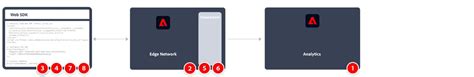 Implement Adobe Analytics Using The Adobe Experience Platform Web Sdk