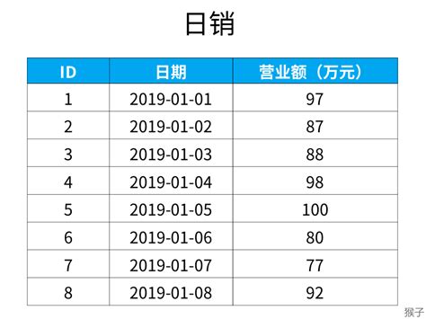 图解SQL面试题如何比较日期数据 知乎