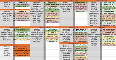 2024 2025 Clemson Football Depth Chart Projection Clemson Tigers Fan