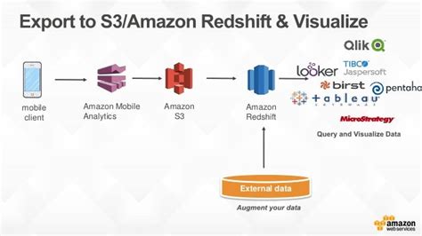 Build Your Mobile App Faster With Aws Mobile Services