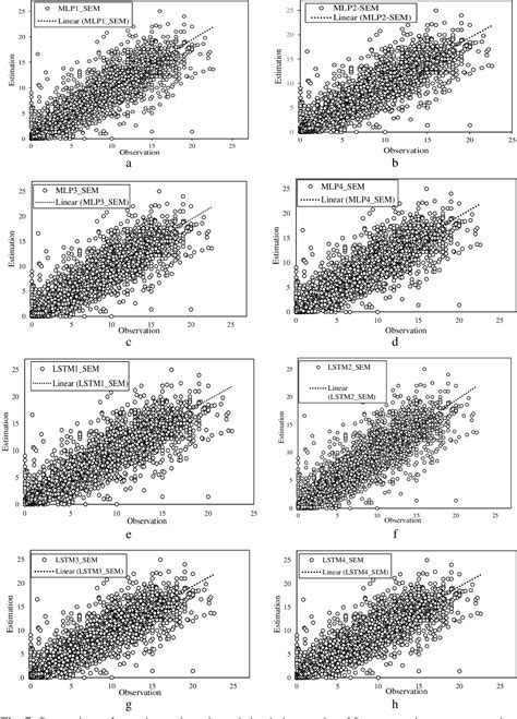 Figure 7 From Comparison Of Deep Lstm And Mlp Models In Estimation Of