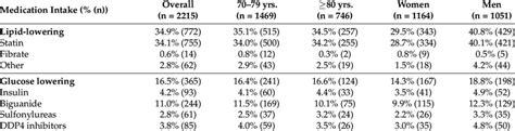 Medication Intake Shown Is Medication Intake Of Augur Participants