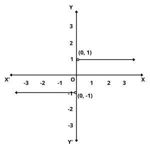 What Is Signum Function Graph Domain And Range