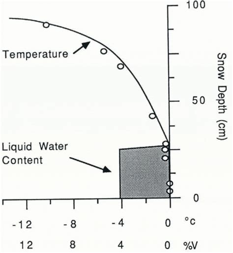 An Energy And Mass Model Of Snow Cover Suitable For Operational