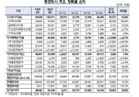 동학개미운동 수혜 국내증권사 지난해 당기순이익 사상 최대 달성 아주경제