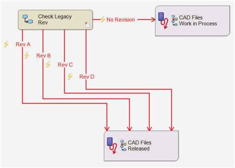 SOLIDWORKS PDM Set Revision Function